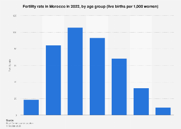 Morocco: fertility rate by age group 2022| Statista