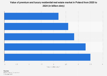 Poland: premium and luxury residential real estate market value 2024 ...