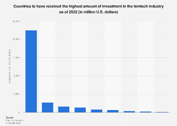 Leading countries for femtech investment 2022| Statista