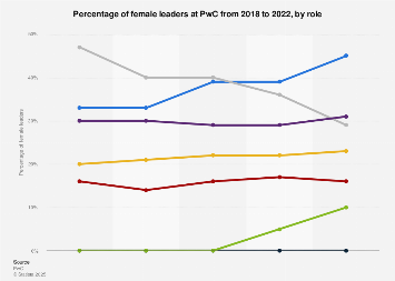 Percentage of female leaders at PwC 2022| Statista