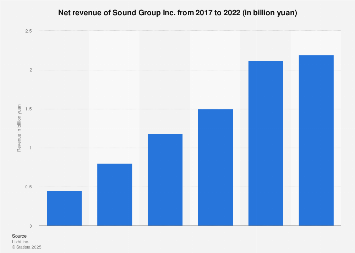 Sound Group Inc.: net revenue | Statista