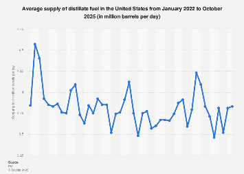 U.S. monthly diesel consumption 2025| Statista