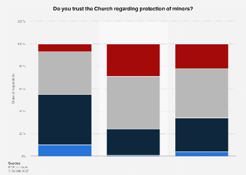 France: trust in the Church on child protection among Catholics 2021 ...