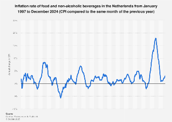Netherlands: inflation rate food and beverages 2024| Statista