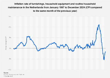 Netherlands: inflation furnishings and appliances 2023 | Statista