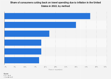 Impact of inflation on travel spending in the U.S. 2022| Statista