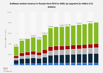 Russia: software market revenue forecast 2030| Statista