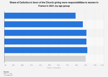 France: Catholics in favor of giving women more responsibility in ...