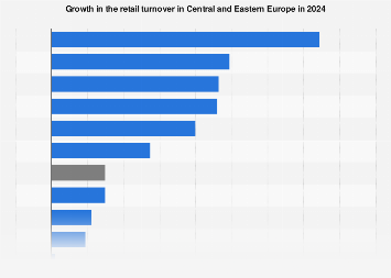 CEE: Retail turnover growth 2024| Statista