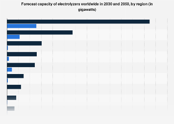 Worldwide electrolyzer capacity by region 2050| Statista