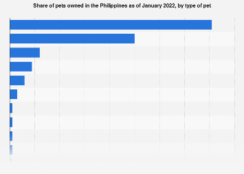 Philippines: pet ownership by pet type| Statista