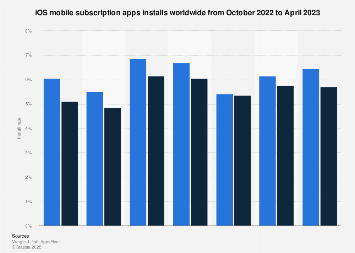 iOS subscription apps global install rate 2023| Statista