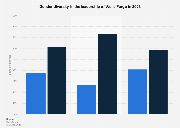 Wells Fargo: gender diversity in leadership 2023| Statista