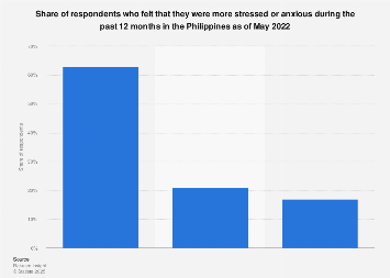 Philippines: views on feeling stressed in the past year 2022| Statista