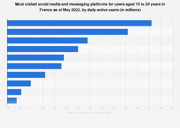 France most popular social media platforms for young users by DAU 2022 ...