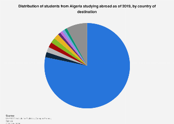 Algeria: share of students abroad by country| Statista