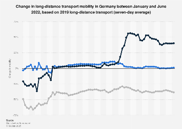 Germany: change in long-distance transport mobility| Statista