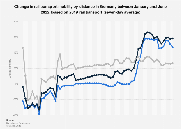 Germany: change in rail transport mobility by distance| Statista