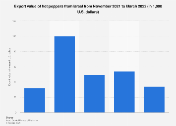 Monthly export value of hot peppers from Israel| Statista
