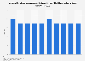 Japan: murder rate | Statista