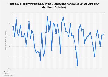 U.S: equity mutual fund flow 2024| Statista