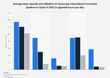 Spain: international natural gas pipelines daily capacity| Statista