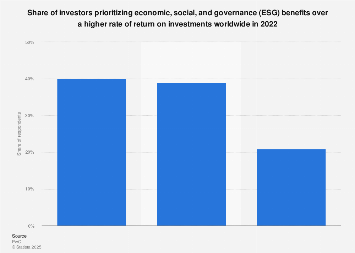 ESG versus investment returns worldwide 2022| Statista
