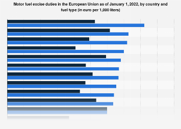 EU-27: motor fuel excise duties by country and fuel type| Statista