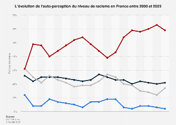Auto-perception du niveau de racisme en France 2023| Statista