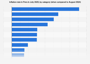 Annual inflation rate by category Peru 2025| Statista