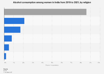India: alcohol consumption by religion | Statista
