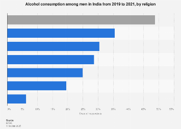 India: alcohol consumption by religion | Statista