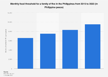 Philippines: monthly food threshold for a family of five | Statista