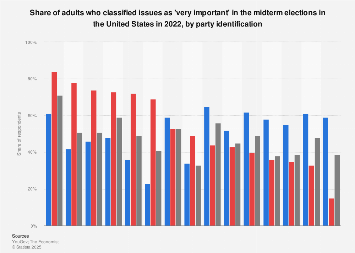 Main voter issue midterm elections U.S. by party 2022 | Statista