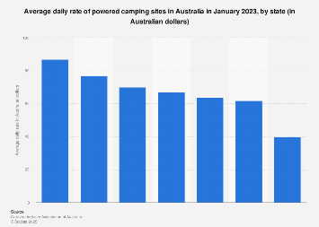 Australia: average daily rate of powered camping sites by state 2023 ...