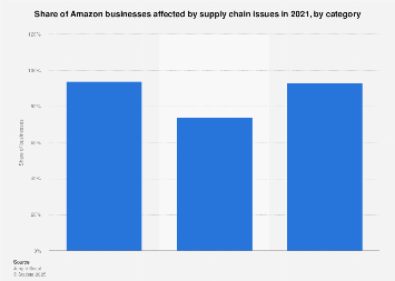 Supply chain issues impact on Amazon 2021| Statista