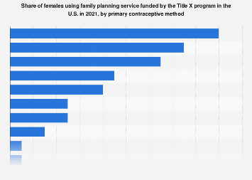 Female users of Title X family planning program in the U.S. 2021, by ...