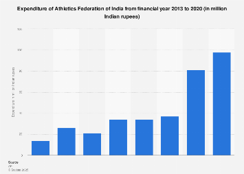 AFI: expenditure| Statista