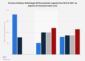 SCA production capacity 2021| Statista