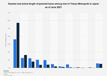Japan: ideal and actual parental leave length of men in Tokyo 2021 ...