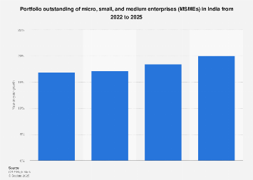 India: annual credit growth of MSMEs 2025| Statista