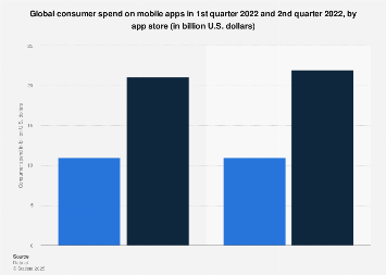 Consumer spend apps worldwide by app store 2022 | Statista