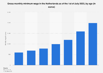Netherlands: monthly minimum wage by age 2023| Statista