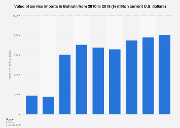 Bahrain: value of service imports| Statista
