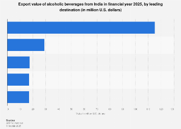 India: alcoholic beverages export by destination 2025| Statista