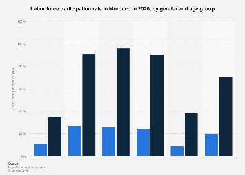 Morocco: labor participation rate by gender and age| Statista