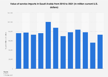 Saudi Arabia: value of service imports 2021| Statista