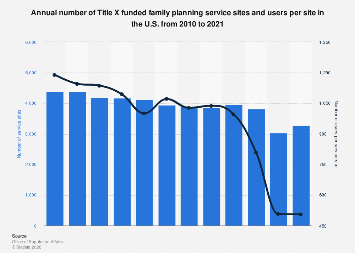 Title X funded family planning service sites and users in the U.S. 2010 ...