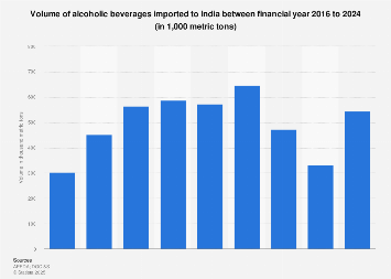 India: alcoholic beverage import volume 2024| Statista