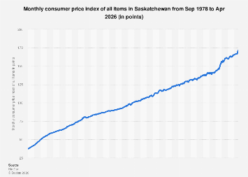 Monthly consumer price index of all items Saskatchewan 2026| Statista